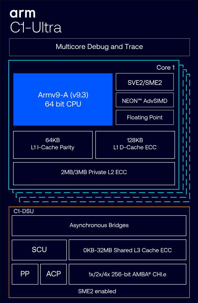 Arm推出新一代微架构：C1系列CPU与Mail G1系列GPU