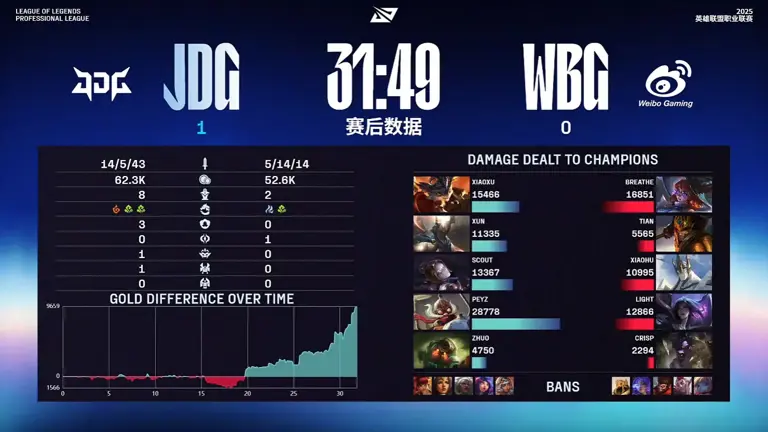 JDG3-1击败WBG！Peyz卢锡安碾压Light，Scout状态回暖