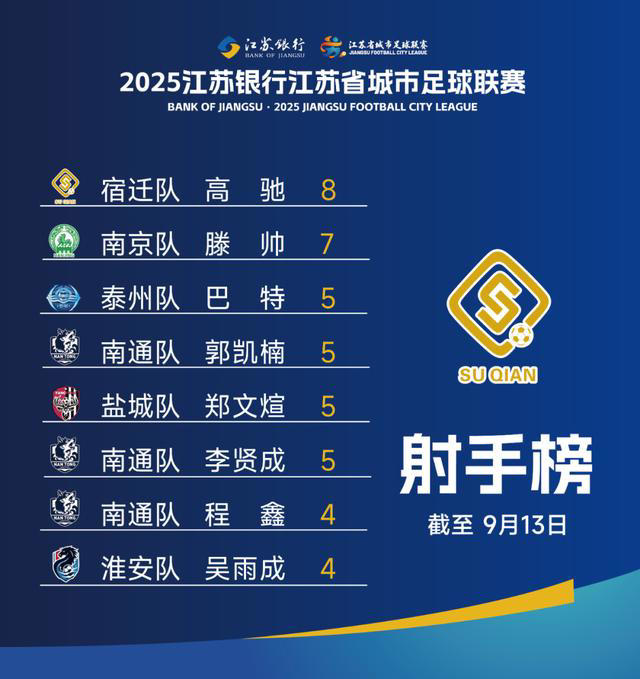 “苏超”最新积分榜出炉！