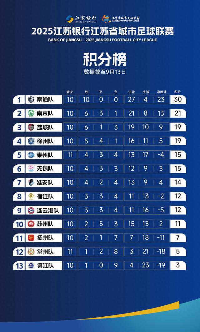“苏超”最新积分榜出炉！