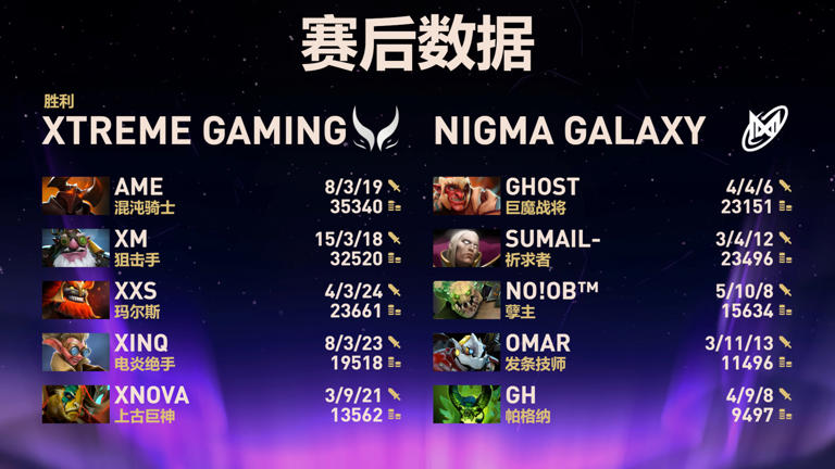 《DOTA2》TI14 中国战队 XG 晋级败者组决赛，今日冲击冠军