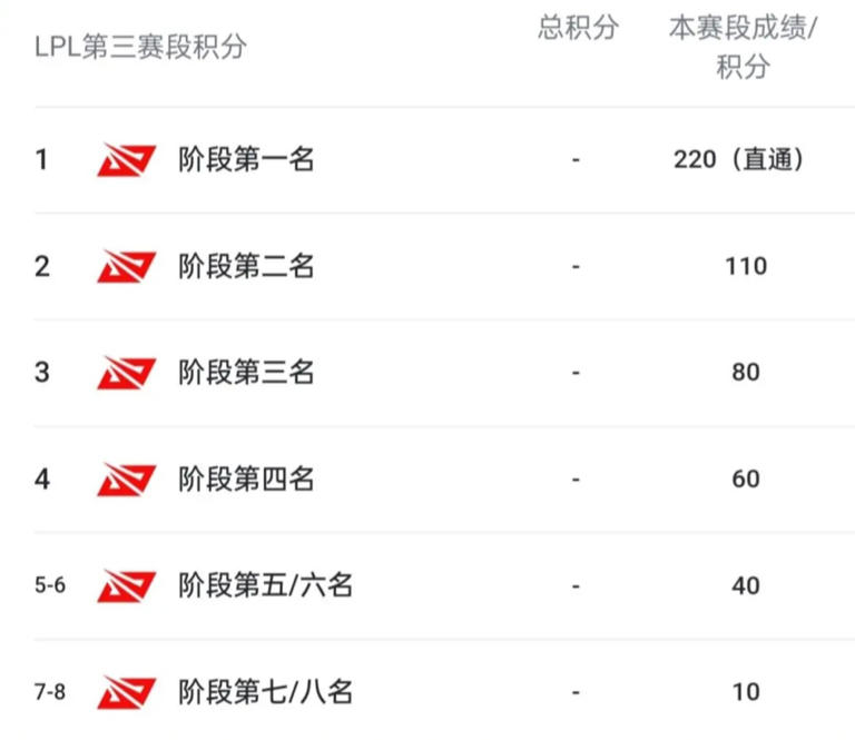 LPL积分形势：BLG居首，IG遇劲敌，AL保底冒泡赛