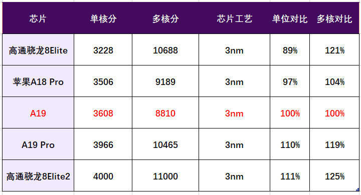 苹果A19芯片风光不再：性能难敌高通去年旗舰，昔日优势渐失