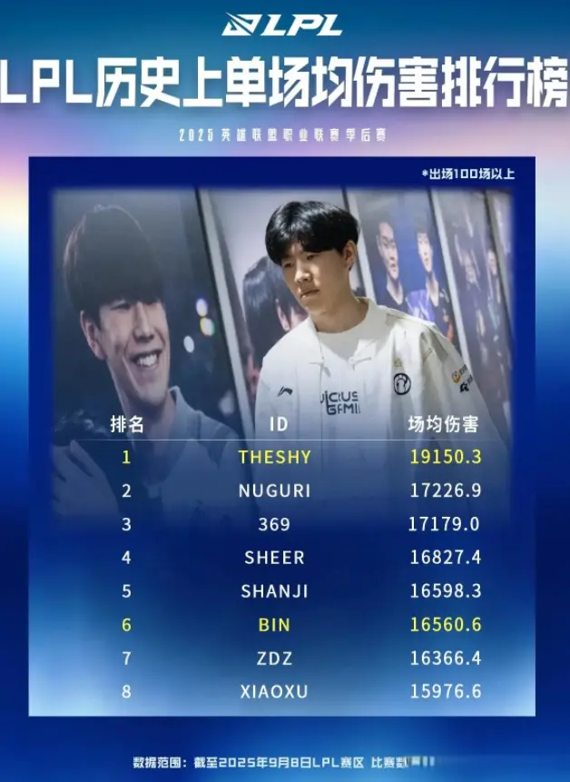 LPL历史上单场均伤害排行榜，theshy断崖式第一，bin只排第六