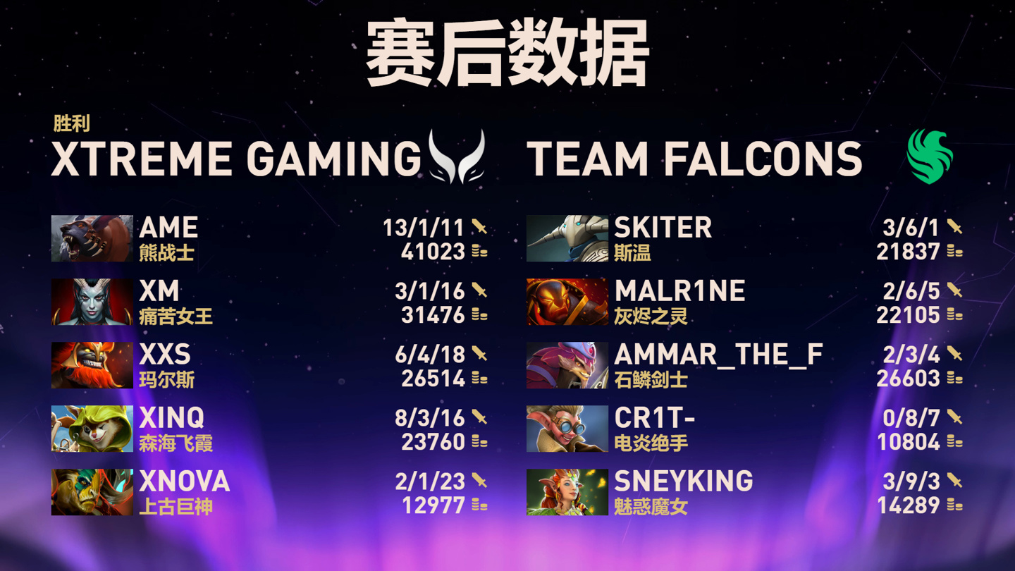 《DOTA2》TI14 总决赛中国战队 XG 2:3 憾负 Falcons