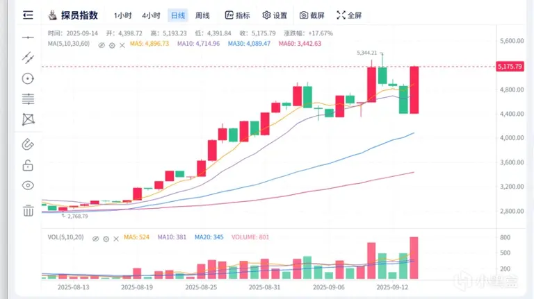 CS市场迎来关键时刻！资金切换中大件信号已出现？