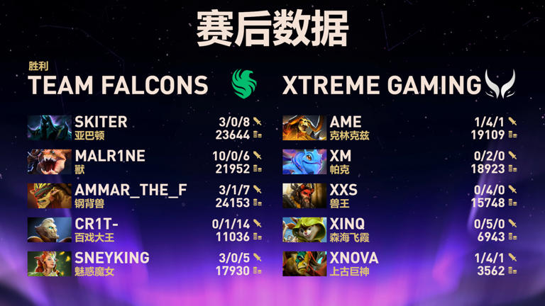 《DOTA2》TI14 总决赛中国战队 XG 2:3 憾负 Falcons