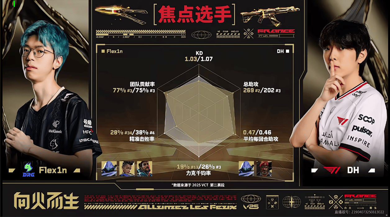 DRG vs T1赛前数据：Demon1平均战斗评分208，精准击败率38%