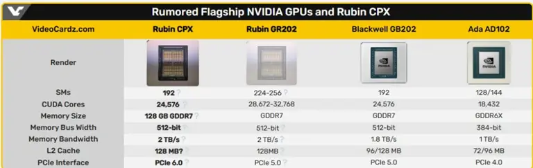 RTX 6090规格抢先看 公布Rubin CPX GPU逆天30000+CUDA海量核心