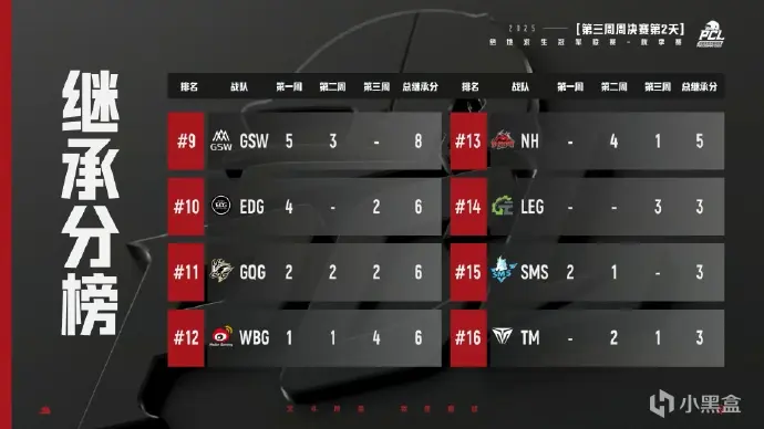 恭喜 2025 PCL 秋季赛季后赛晋级战队