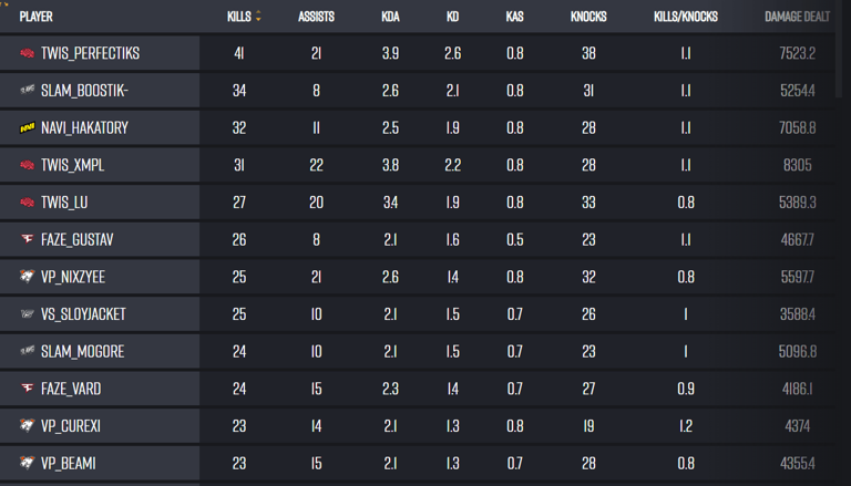PEC决赛结束：TM碾压夺冠，NAVI太子率队进入PGS、PGC