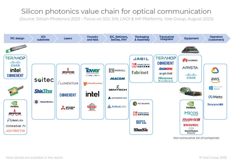 YOLE：2030年，硅光市场规模将突破27亿美元