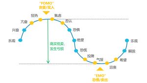 跌了“EMO”，涨了“FOMO”，如何打破情绪循环？