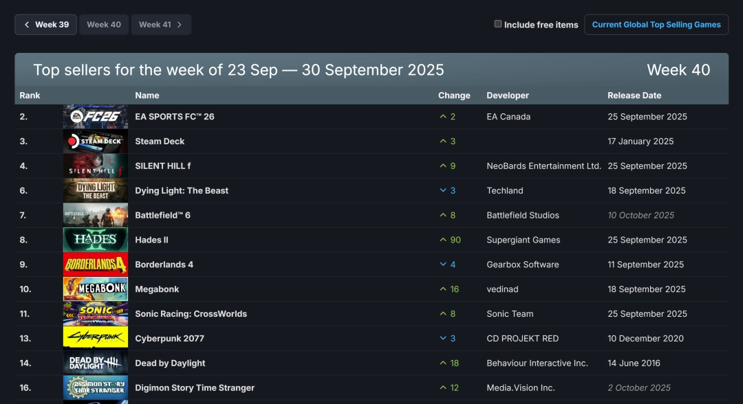 Steam新一周销量榜：《EA SPORTS FC 26》打败《寂静岭f》登顶