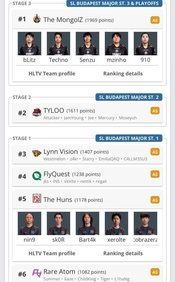 小胖4k兄弟有望同台亮相Major，G2表现糟糕或从冠军组跌落！