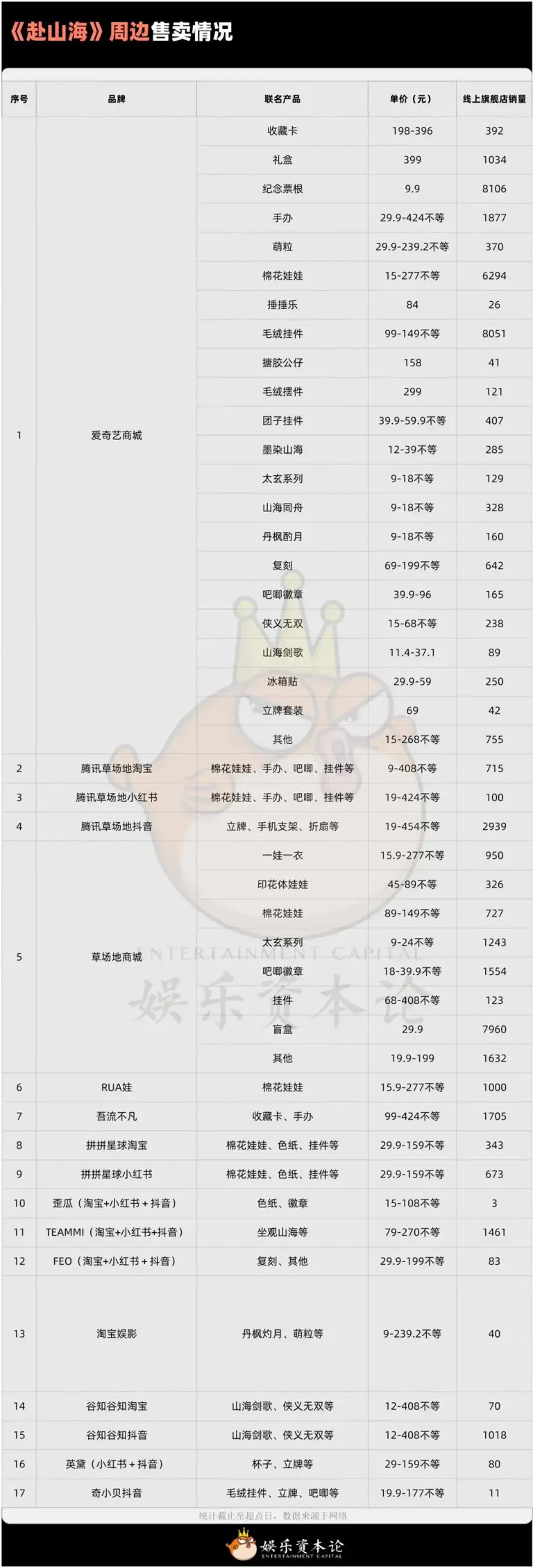 从盲盒到千元布料卡，《赴山海》3000万GMV定义长剧IP