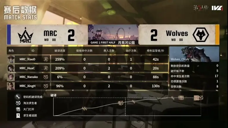 第五人格IVL：MRC双阵营共同发力，二比零击败强敌取得胜利！