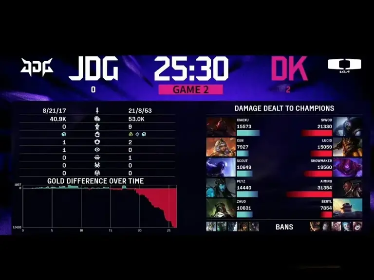LOL亚洲邀请赛，DK二比零碾压JDG，许哥不是“qu”王！