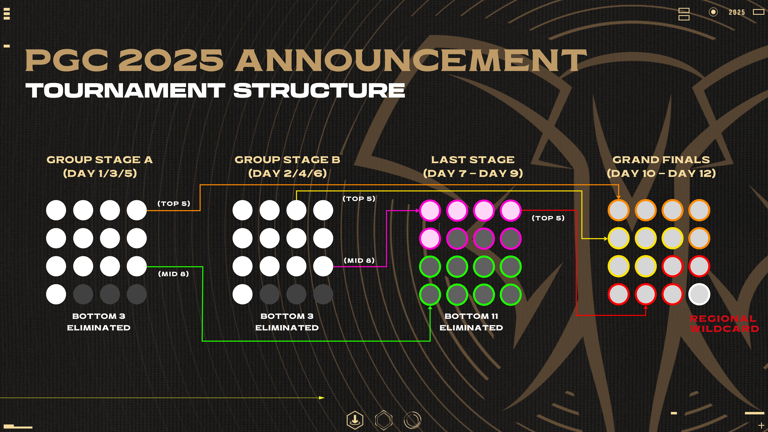 PCL赛事发布：PUBG全球总决赛2025赛事赛制