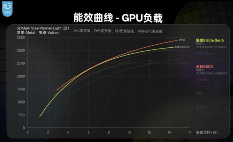 GPU之王易主！天玑9500能效曲线一骑绝尘，力压骁龙8E Gen5与A19 Pro