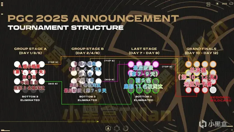 PUBG 全球总决赛 2025（PGC 2025）震撼归来