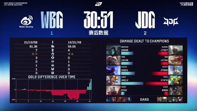 JDG3:1 WBG，虎大哥无缘世界赛。JDG vs IG你们知道吗？