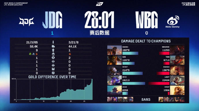 JDG3:1 WBG，虎大哥无缘世界赛。JDG vs IG你们知道吗？