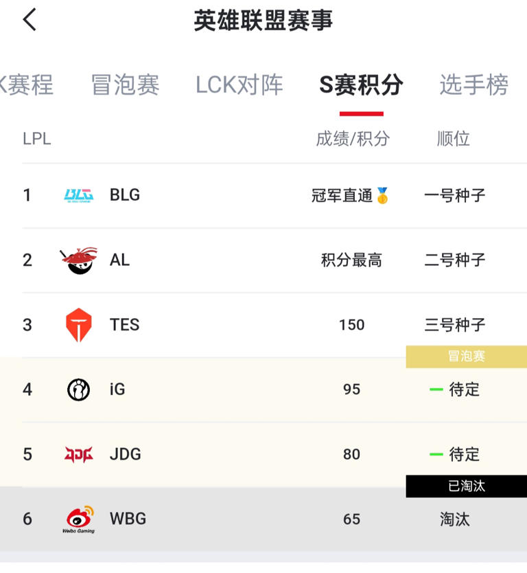 LPL世界赛积分变化：WBG无缘S15，JDG挺进最后一轮决战iG
