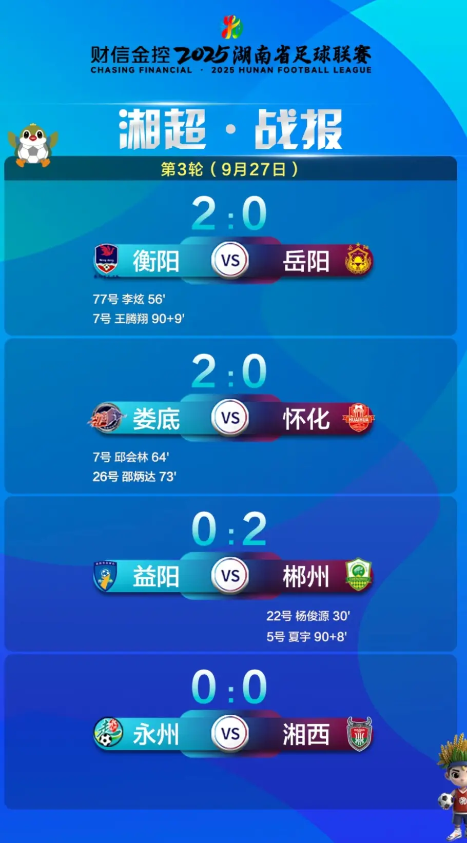 湘超最新战报及积分榜，永州3粒进球被吹详解，直播闹大乌龙