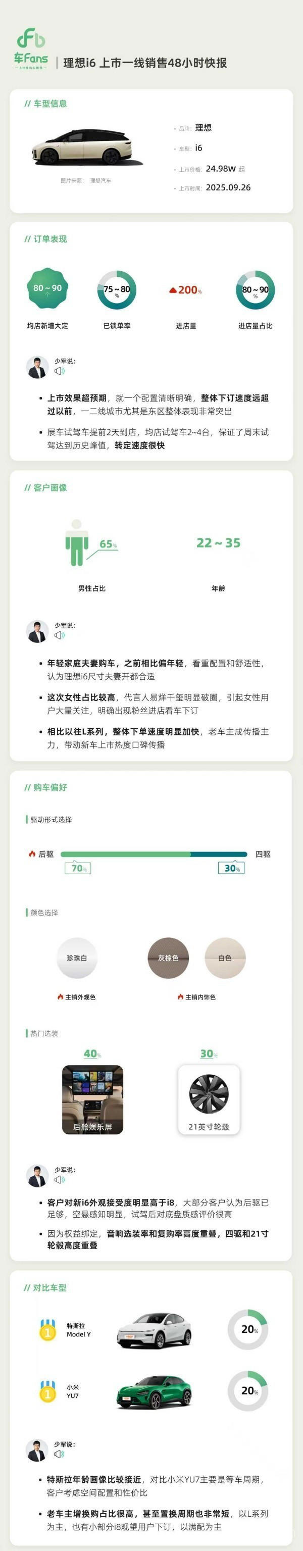 理想i6上市48小时销售快报出炉：YU7成热门对比车型