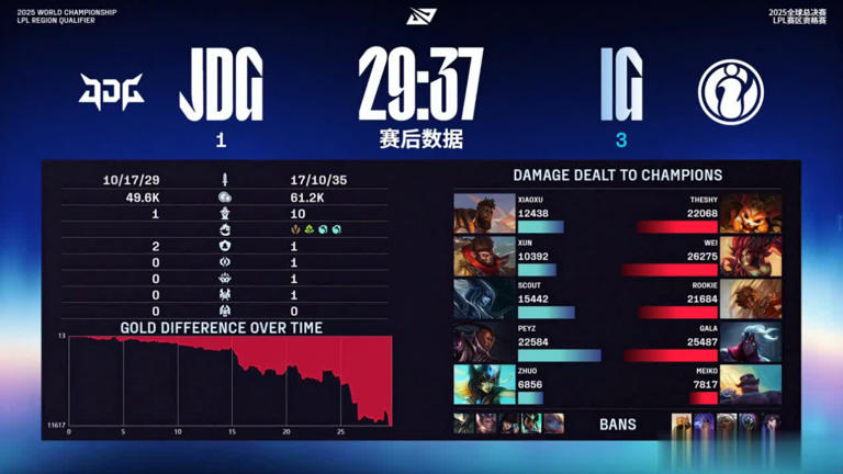 LPL韩援悲剧：战队投4000万未进世界赛，冠军中单背锅