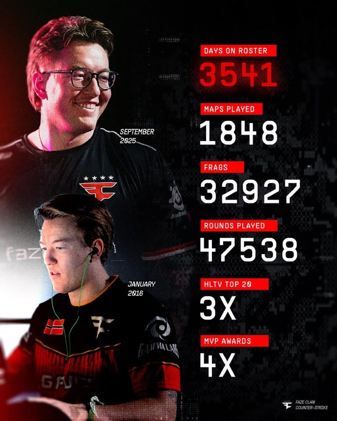 FaZe官方：rain被下放至替补席，效力时长定格在3541天