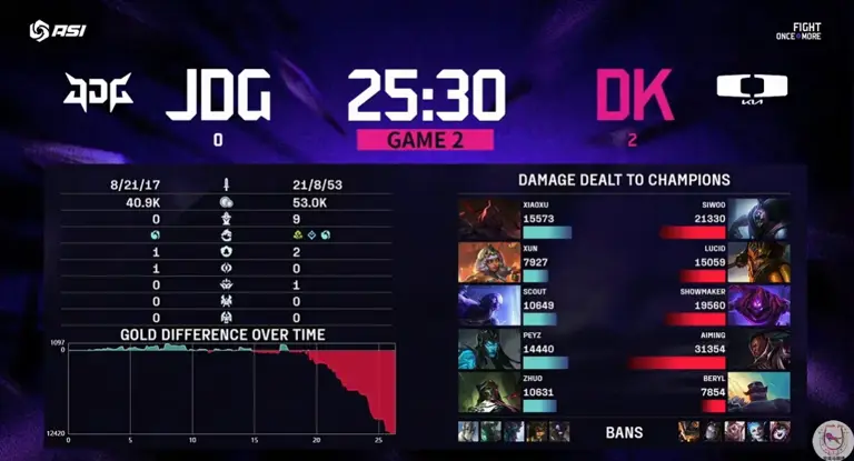 LOL：中韩S15的小缩影？亚洲邀请赛LCK对战LPL打出4-0