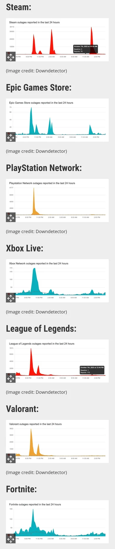 多家游戏平台遭大规模DDoS攻击，Steam、Xbox、PS等集体服务中断