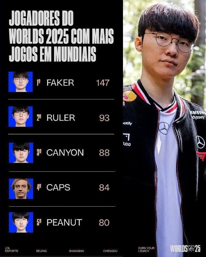 LOL官方统计S15出场最多的选手：Faker必定达成150场成就