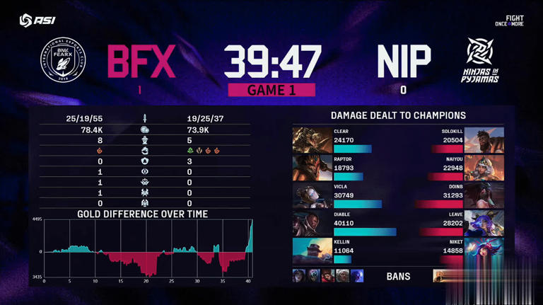 亚洲邀请赛：BFX零封NIP，LPL对LCK难求一胜！