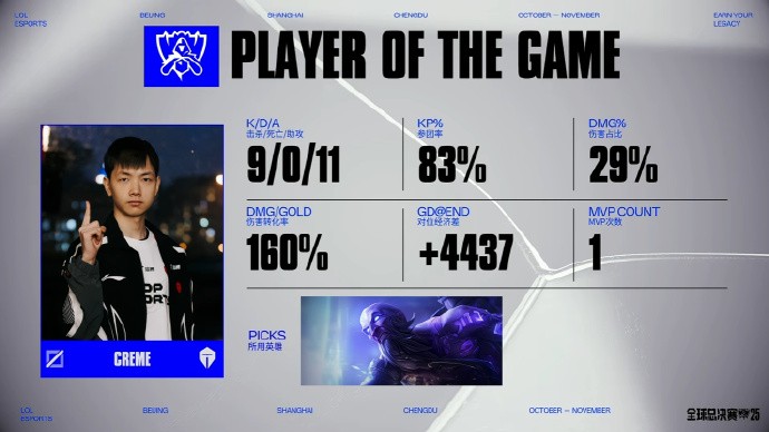 S15瑞士轮次日综述：AL击败GEN，LPL获三连胜；CFO力克T1