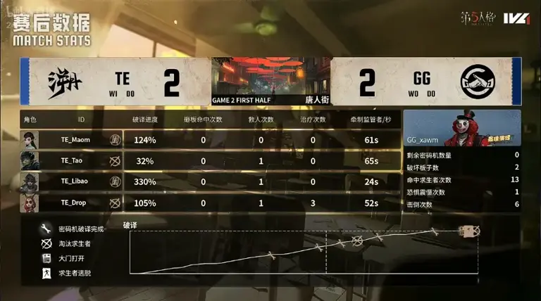 第五人格IVL：TE_suda蜘蛛完美演绎拿下四抓，助队伍终结比赛获胜