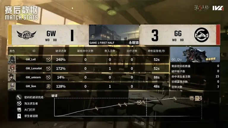 第五人格IVL：成都GG求生者方惊艳四跑，摧枯拉朽二比零终结比赛