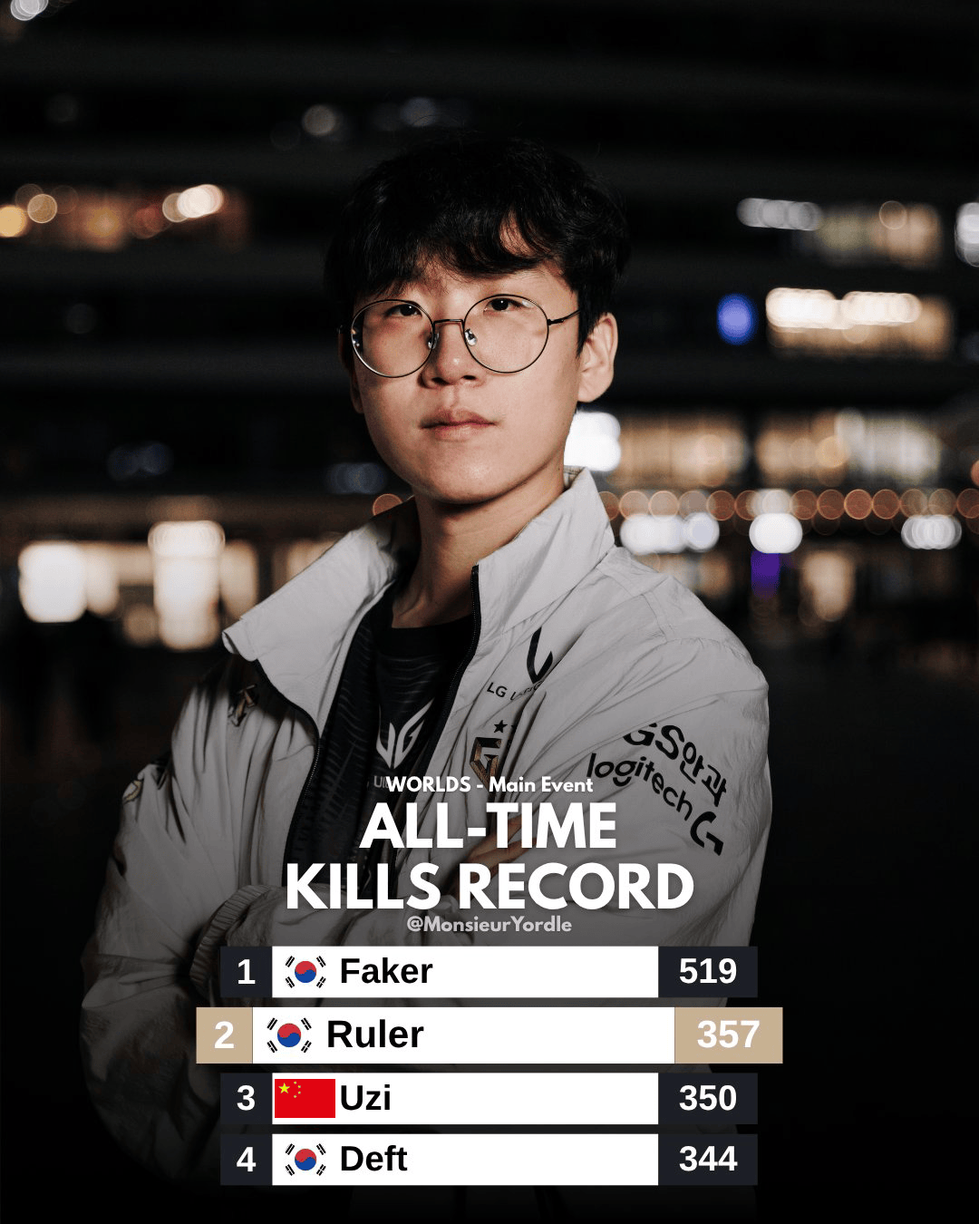 世界赛正赛阶段击杀榜：Ruler超过Uzi的350记录，来到第二