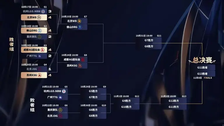 年总淘汰赛最大分差出现：KSG4:1战胜JDG，句号把老东家送进败者组