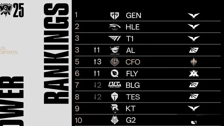 Ruler超越Uzi晋级历史第二！ELK采访透露：输G2后队伍没有调整