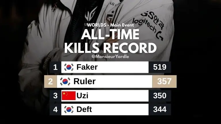 Ruler超越Uzi晋级历史第二！ELK采访透露：输G2后队伍没有调整