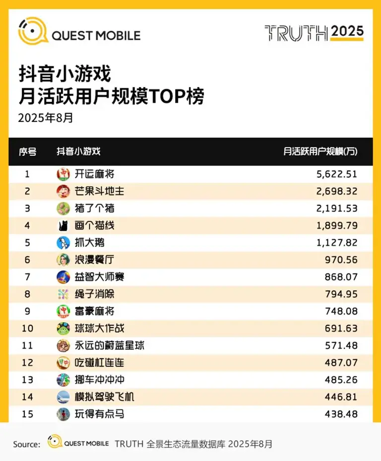 QuestMobile：手游APP月活6.98亿，微信合计超7亿