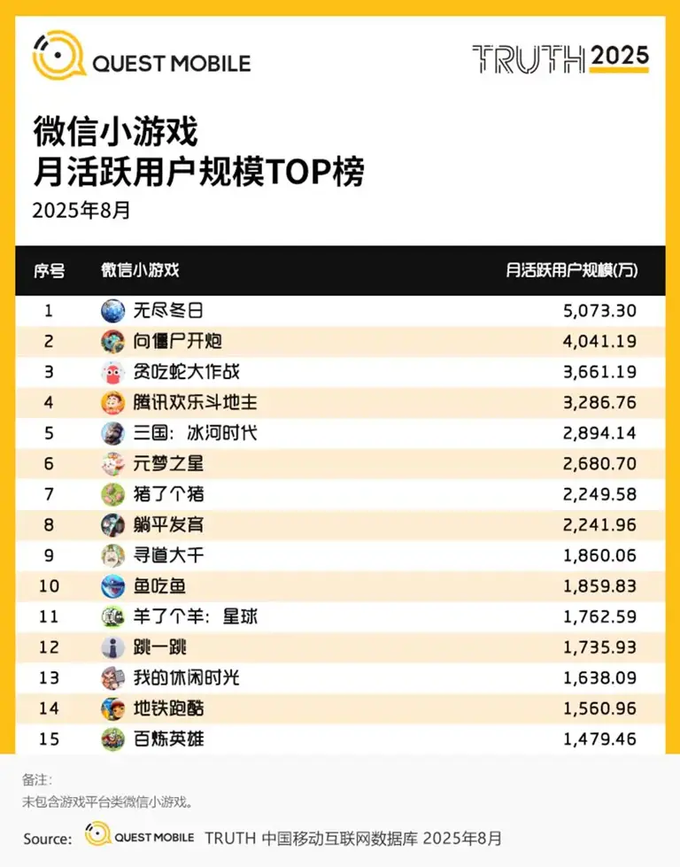 QuestMobile：手游APP月活6.98亿，微信合计超7亿