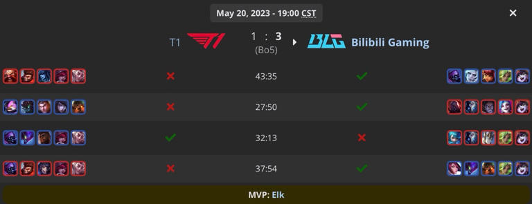 盘点T1对战LPL所有bo5记录，赢得最多的居然是BLG