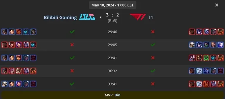 盘点T1对战LPL所有bo5记录，赢得最多的居然是BLG