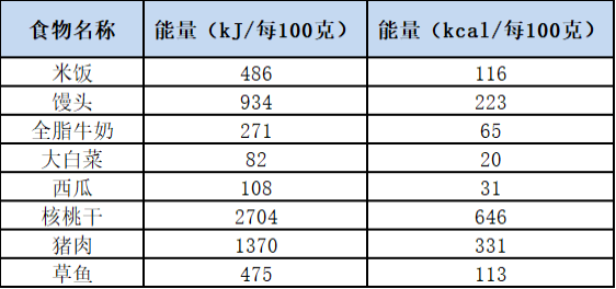 千卡、千焦、大卡？热量单位分不清？看完这篇再也不懵圈！