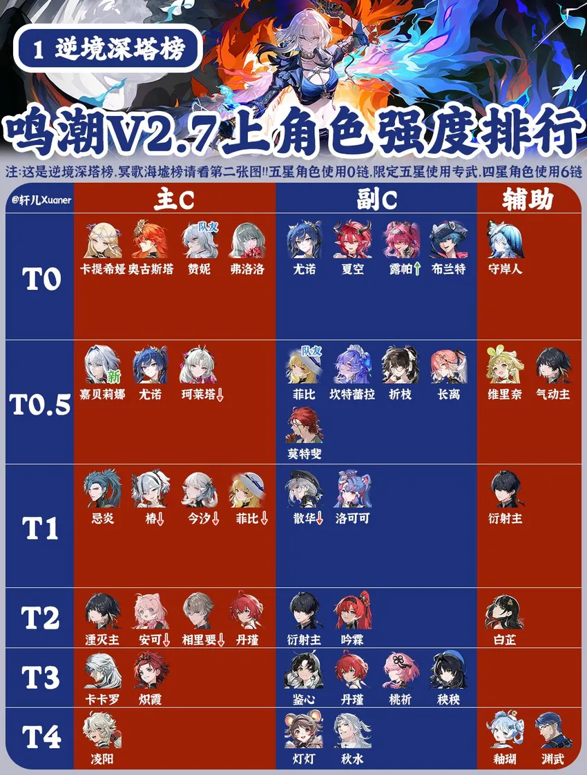 鸣潮V2.7上半全角色强度排行榜