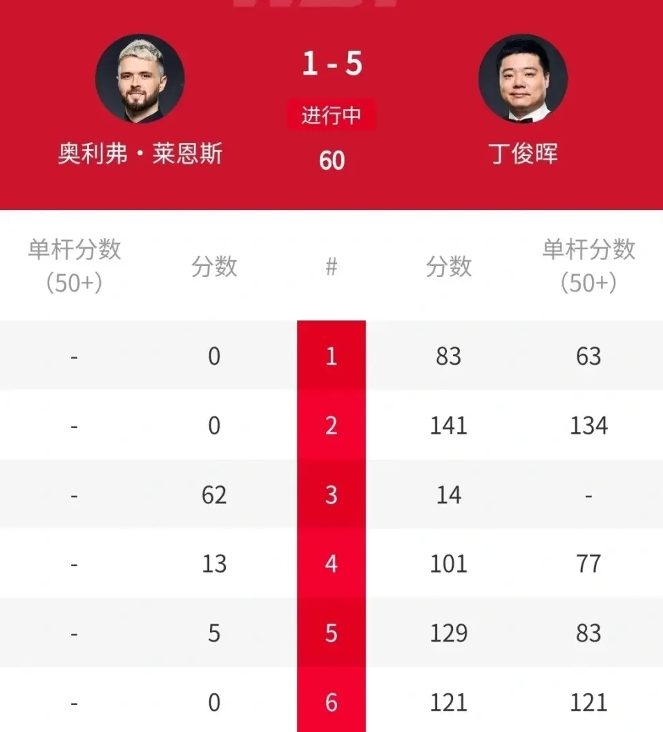 CCTV5直播，19:30，丁俊晖VS魔术师墨菲，中国一哥4连胜强势冲冠